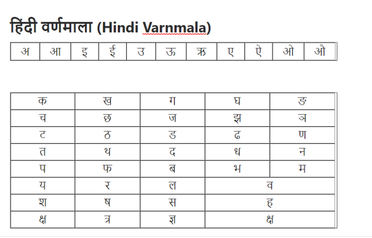 हिंदी वर्णमाला (Varnmala in Hindi And Hindi Letters)
